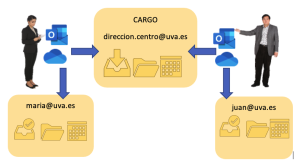 OneDrive y SharePoint – Digital UVa